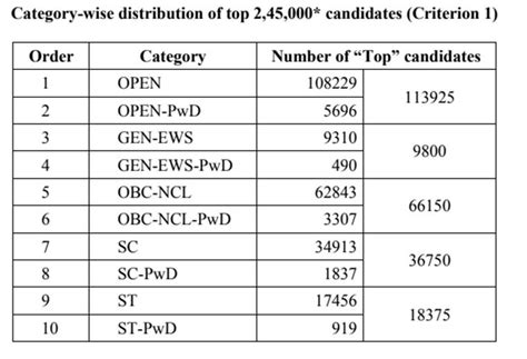 IIT JEE Advanced Check Eligibility Documents Required Application Form Syllabus How To