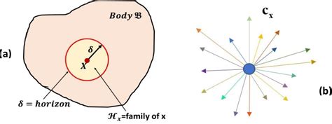 Figure 8 From Simulating The Fracture Of Notched Mortar Beams Through