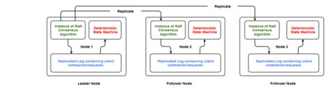 Distributed Systems Loonytek Delving Into Tech