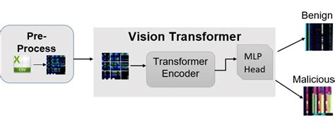 The Application Of The Vit Model In Our Nids Download Scientific Diagram