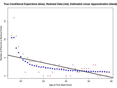 A Linear Approximation In Practice Download Scientific Diagram