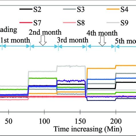 Typical Measured Average Wavelength Shift Of Two Series Of Fbg Sensors