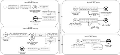 Overall Representation Of The Microservices Workflow And Data Flow Download Scientific Diagram
