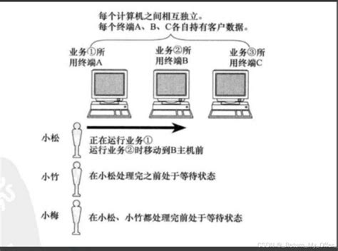 【linux】：linux网络编程基础 Csdn博客