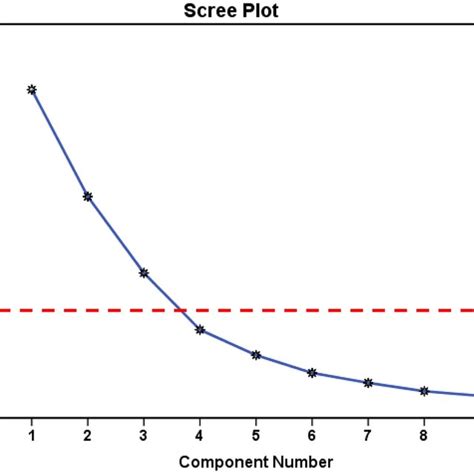 Scree Plot To Determine Principal Component Numbers Download