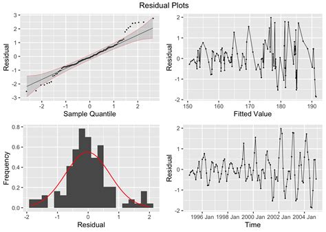 4 Exponential Smoothing Methods Economics 395 Forecasting