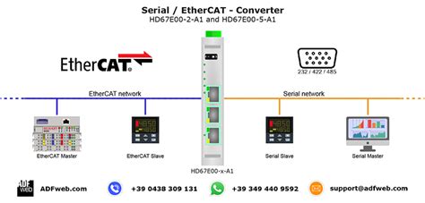 Gateway Ethercat Serial