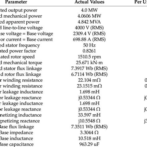 Squirrel Cage Induction Generator Parameters Download Scientific Diagram
