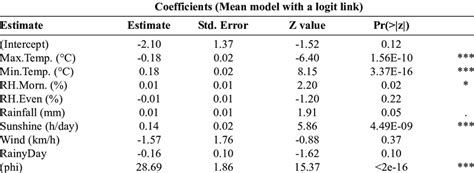 Estimated Coefficients Of The Beta Regression Model Download Scientific Diagram