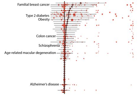 Most Pathogenic Genetic Variants Have A Low Risk Of Actually Causing Disease
