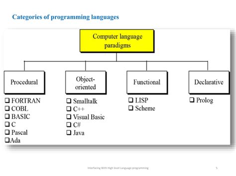 Interfacing With High Level Programming Language Pptx