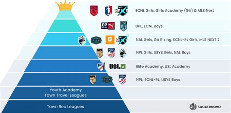 Soccer Leagues In The Us