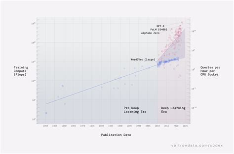 The Wall And The Machine Accelerated Hardware Voltron Data