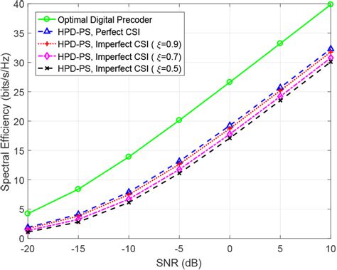 Spectral Efficiency Achieved By Hpd‐ps Algorithm When Ns4 Download