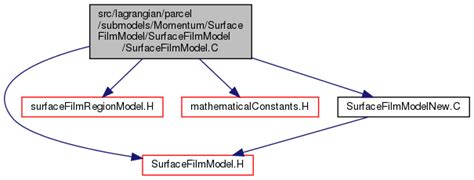 openfoam src lagrangian parcel submodels momentum surfacefilmmodel surfacefilmmodel