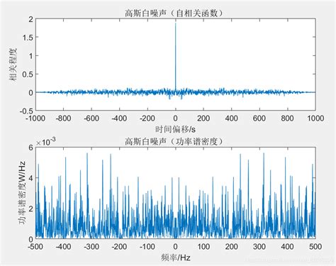 Matlab高斯白噪声通过互相关函数求功率谱密度 Csdn博客
