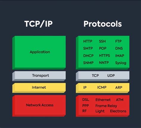 ⚡ the network interface layer at the lowest level this layer handles