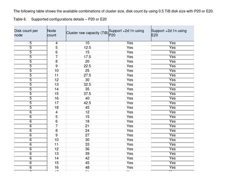 Cluster Using P20 Or E20 Introduction To Dell Powerscale For Microsoft Azure Dell