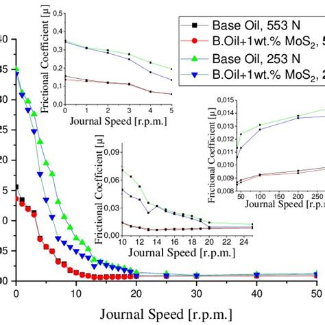 Variation Of Friction Coefficient With Rotational Transition Speed