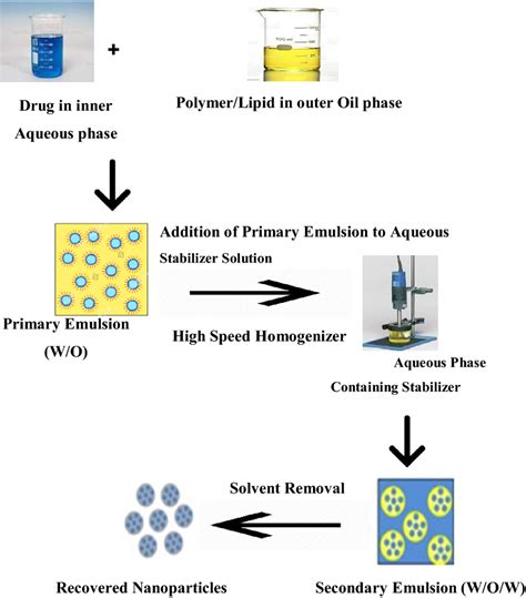Drug Suspension Vs Emulsion