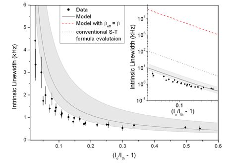 The Experimental Data Set Black Dots Is Compared With The Prediction