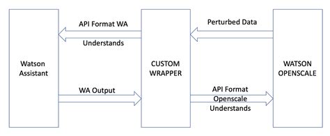 Explaining Your Watson Assistant Chatbot Using Watson Openscale By Prem Piyush Goyal Ibm