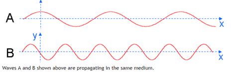 Solved Waves A And B Shown Above Are Propagating In The Same Chegg Com