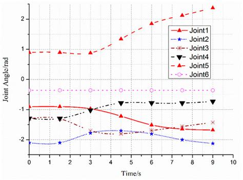 A Method On Dynamic Path Planning For Robotic Manipulator Autonomous Obstacle Avoidance Based On