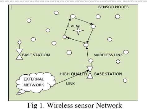 Figure 1 From Qualitative Analysis Of Routing Protocols In Wsn Semantic Scholar