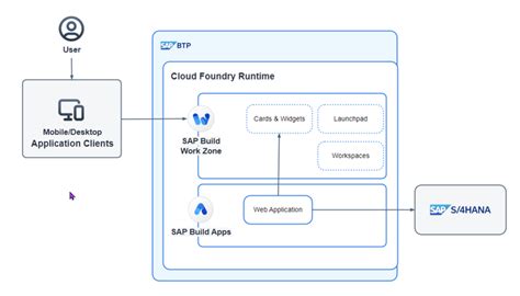 Sap Apphaus • Automating It Service Desk Processes With Sap Build Apps