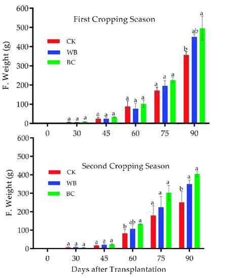 Presents The Mean Value With Error Bars Sem For The Cumulative Dry Download Scientific