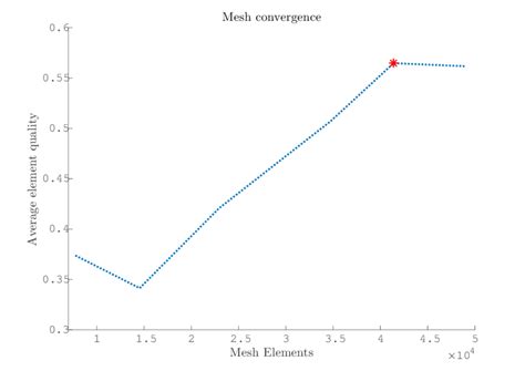 Mesh Convergence Analysis On 3d Mesh Download Scientific Diagram