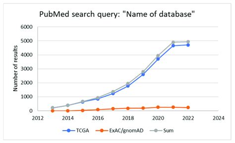 Number Of Results Of The Pubmed Search Query Name Of Database For Two