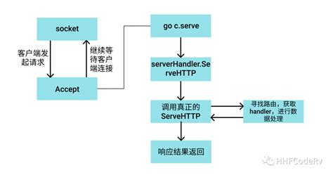 gin 源码阅读 http请求是如何流入gin的 地鼠文档