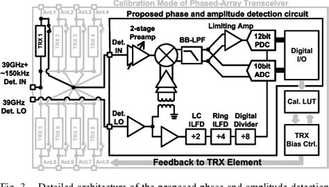 Figure 3 From A 37 43 5 Ghz Phase And Amplitude Detection Circuit With 0 049° And 0 036 Db