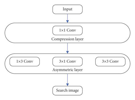Schematic Diagram Of Asymmetric Convolution Module Download Scientific Diagram