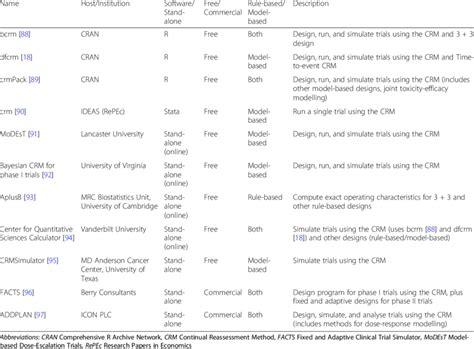 Software For Designing Simulating And Conducting Dose Finding Trials Download Table
