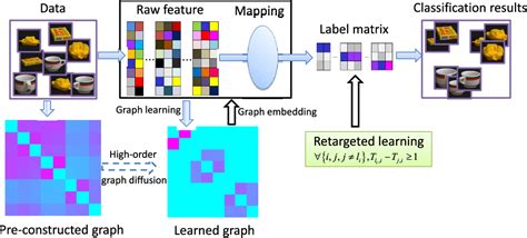 Figure 2 From Discriminative Regression With Adaptive Graph Diffusion Semantic Scholar