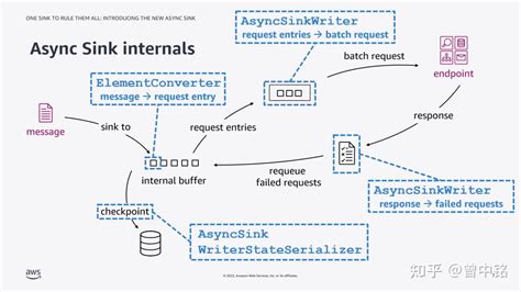 异步sink比想的简单（一）：flink Asyncsinkbase Api解析 知乎