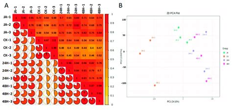 A Sample Correlation Diagram B Sample Pca Diagram Download Scientific Diagram