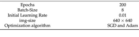 Training Parameters For Our Model Download Scientific Diagram