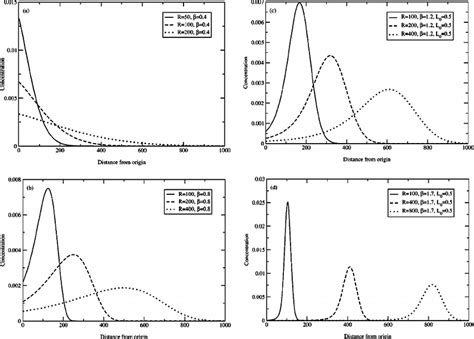 Temporal Evolution Of Spatial Concentration Distributions For Different