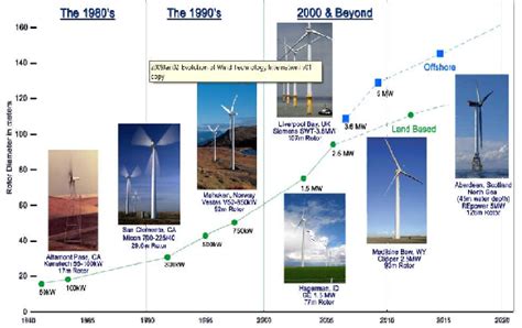 Figure 1 From Offshore Wind Farm Layout Optimization Using Adapted