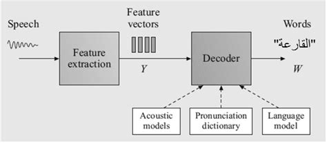 Architecture Of An Hmm Based Recognizer Download Scientific Diagram