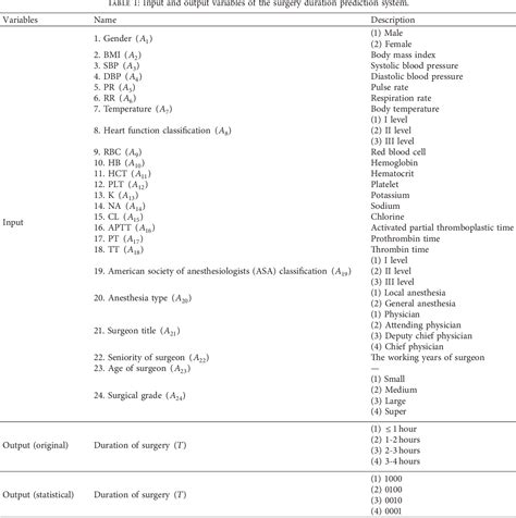 table 1 from automatic surgery and anesthesia emergence duration