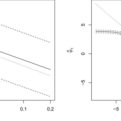 The Estimated Marginal Causal Log Odds Ratio Solid Lines And Log Risk