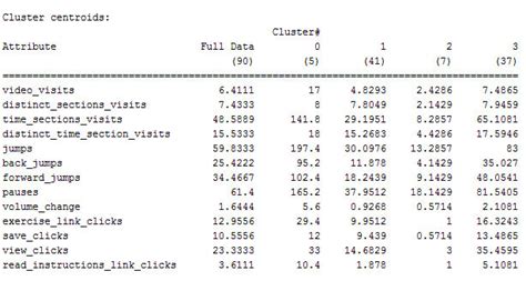 Results From Cluster Analysis Using Weka Download Scientific Diagram