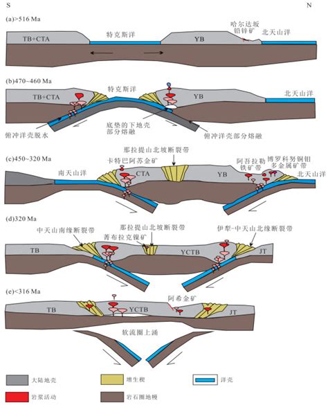 西天山构造演化与优势矿产成矿规律