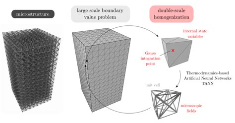 Scheme Of The Resolution Of The Large Scale Boundary Value Problem With