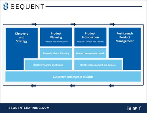 Product Management Life Cycle Model Sequent Learning